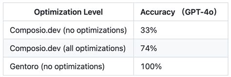 Llm Function Calling Performance Api Vs User Aligned By Patrick