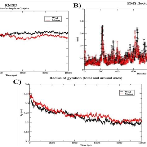 Md Simulation Analysis Ofwild And Mutant A The Rmsd Plot Of C Alpha