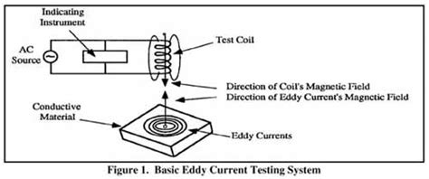 Eddy Current