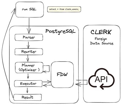 Unlocking Value From Your Clerk User Management Platform With Postgres