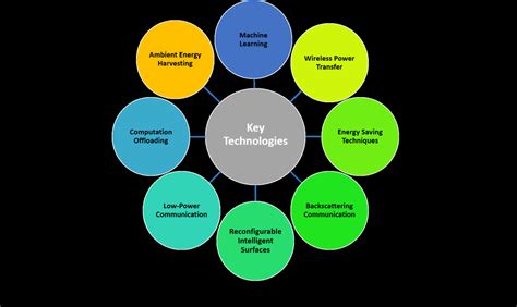 Key Enabling Technologies For Zed Empowered Networks Download Scientific Diagram