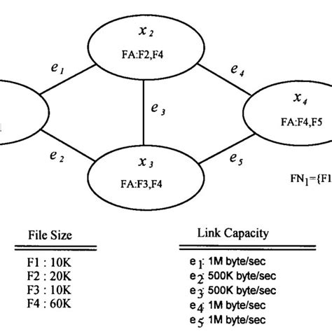 the distributed computer system with file size and link capacity