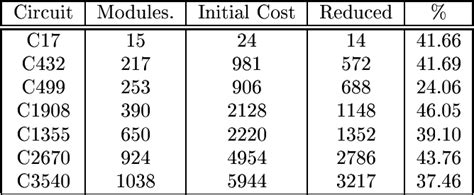 table 1 from a distributed algorithm for k way graph partitioning