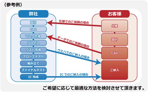 開発体制 Si Foundry Yitoaマイクロテクノロジー株式会社