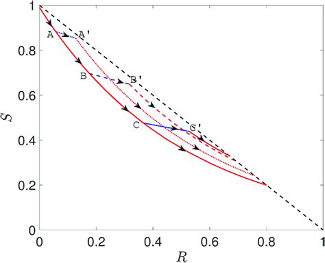 Sr Phase Portrait Arrows Indicate Growing Time Based On An Sir