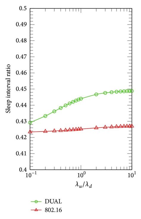 Comparisons Of Ul Traffic Impact On Sleep Interval Ratio And Total