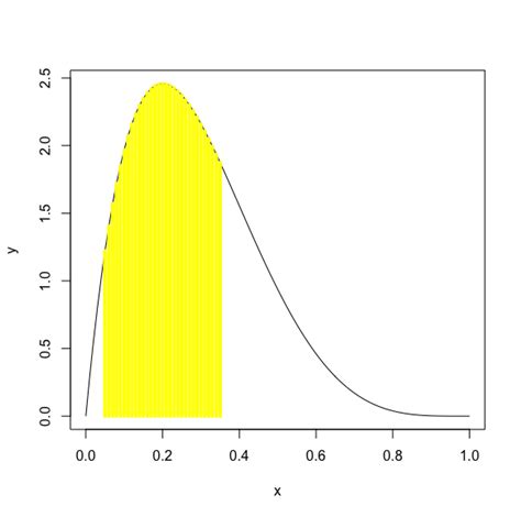 How Do I Color A Region Under A Distribution Curve In R Stack Overflow