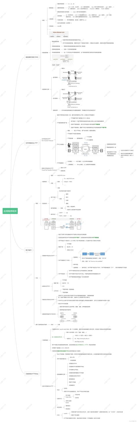 王道计算机网络第六章应用层思维导图基础篇计算机网络第六章思维导图 Csdn博客