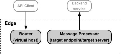 Options For Configuring TLS Apigee Edge Apigee Docs