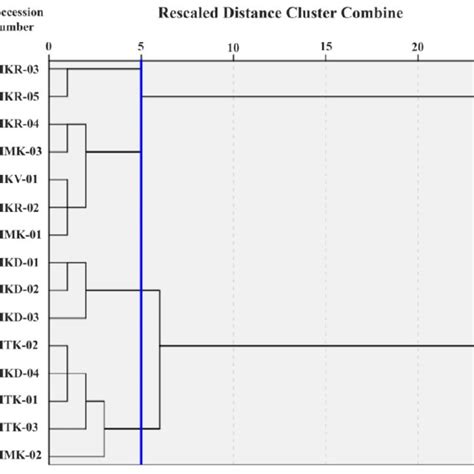 Cluster Analysis Of Fifteen Cinnamon Accessions Based On Four