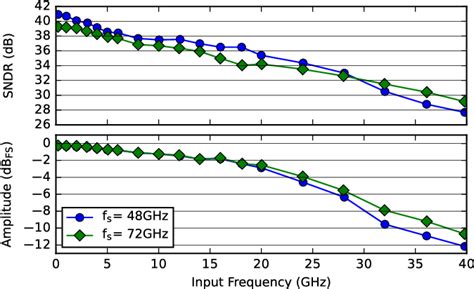 Figure 10 From A 24 72 Gs S 8 B Time Interleaved Sar Adc With 2 0 3 3
