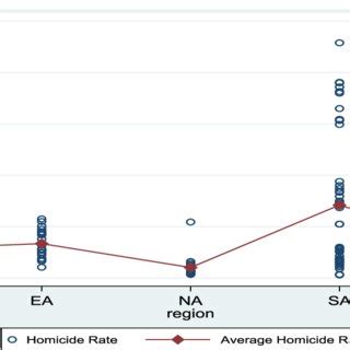 Plot Of Homicide Rate And Fitted Values Of The Gini Index Source Download Scientific Diagram