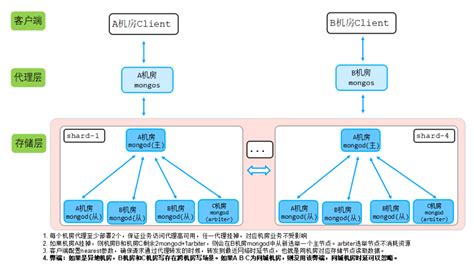 千亿级数据迁移 Mongodb 成本节省及性能优化实践附性能对比质疑解答 Infoq 写作平台