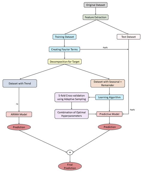 Hybrid Predictive Modeling For Charging Demand Prediction Of Electric Vehicles