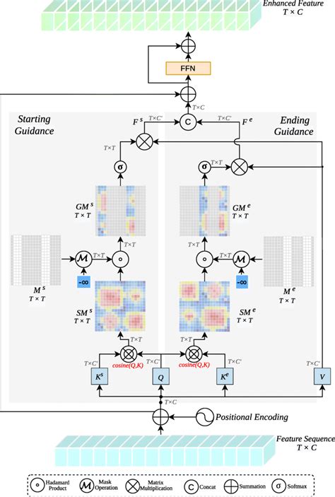 The Mask Guided Transformer Mgt Structure Mainly Consists Of Four