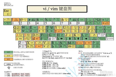 Linux 开发工具 CSDN博客