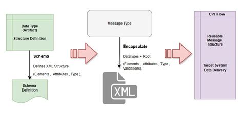How To Use Datatypes And Message Types In Cpi Venkateswaran