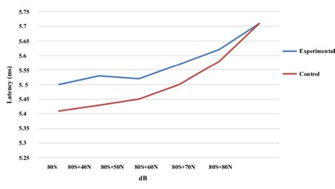 The Effect Of Masking Noise On Auditory Brainstem Response Waves In
