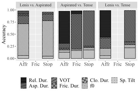 rf model accuracy and importance of each acoustic measure by binary