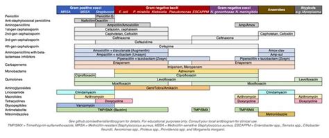 Antibiotics Wikianesthesia