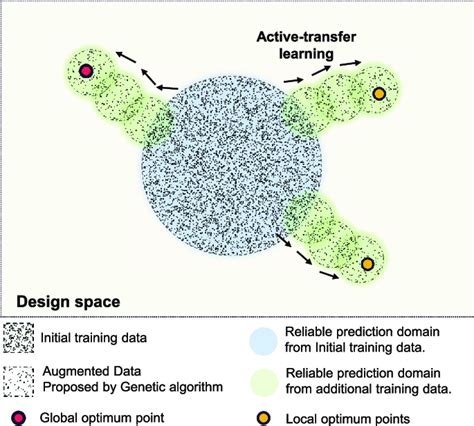 Schematic Of Deep Learning Framework For Material Design Space Download Scientific Diagram