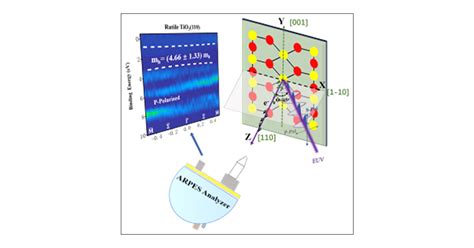 Valence Band Of Rutile Tio2 110 Investigated By Polarized Light Based Angle Resolved