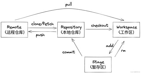 Git工作流程详解:分区、分支与命令应用 Csdn博客 Git工作流程详解:分区、分支与命令应用 Csdn博客