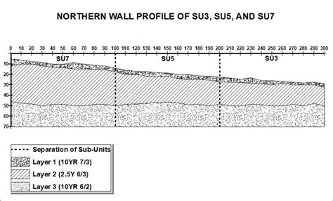 15 Northern Wall Profile For Su3 Su5 And Su7 Download Scientific
