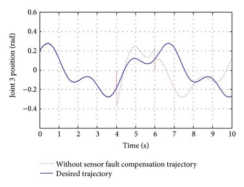 a actuator fault estimation of joint 1 b sensor fault estimation