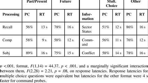 Probe Accuracy And Latency For Each Probe Category Download Table