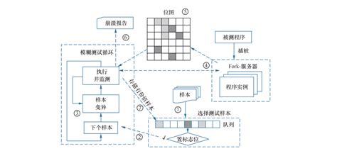 【网络安全研究进展系列】基于覆盖率审计的模糊测试优化