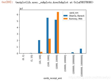 数据分析案例 2012美国总统竞选赞助数据分析micaelyu的博客 Csdn博客