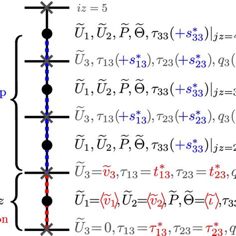 Vertically Staggered Positions Of Variables In The Les Black And Grey Download Scientific