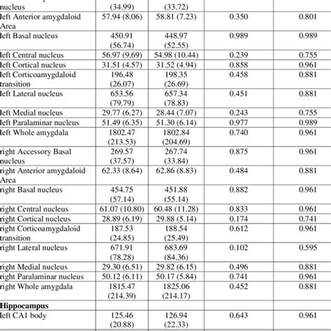 Hippocampal Subfields And Amygdala Nuclei Overlaid On Sagittal Top Download Scientific