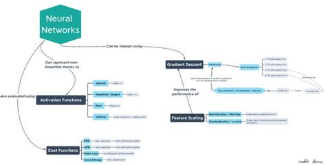 Neural Networks Overview Networking Mind Map Partial Derivative