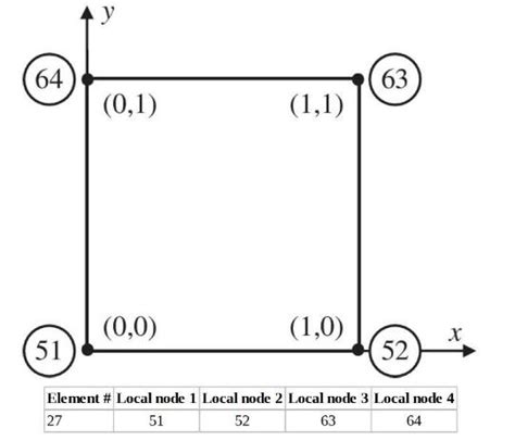 [solved] consider the plane stress 4 node element solutioninn