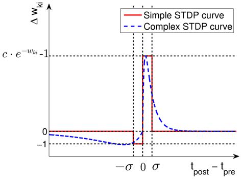 stdp learning curves with time dependent ltd under the simple stdp