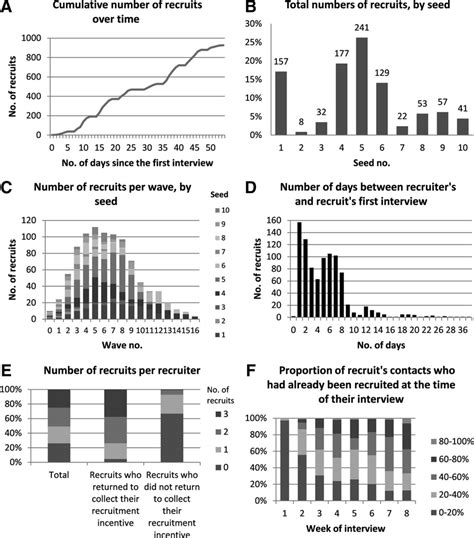 Summary Of The Dynamics Of Respondent Driven Sampling Survey
