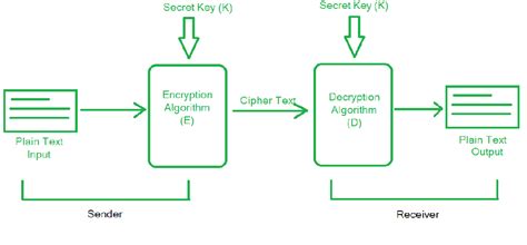 symmetric cipher model geeksforgeeks