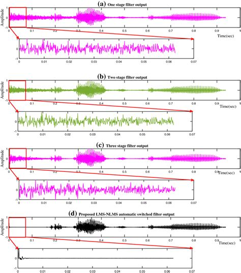 Proposed Lmsnlms Automatic Switched Filter Output Performance