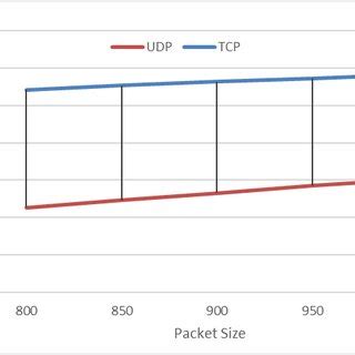 PDF Performance Comparison Between TCP And UDP Protocols In Different Simulation Scenarios