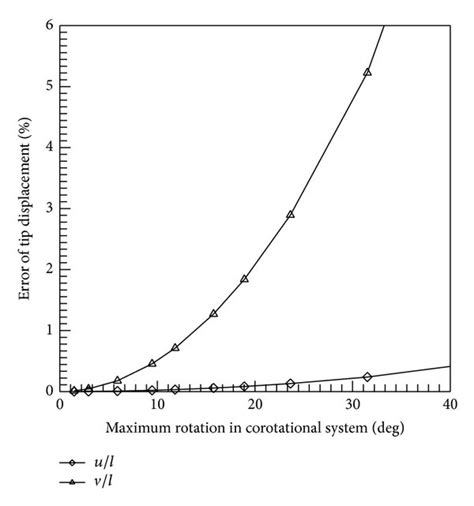 Relationship Between The Maximum Rotation Measured In Corotational