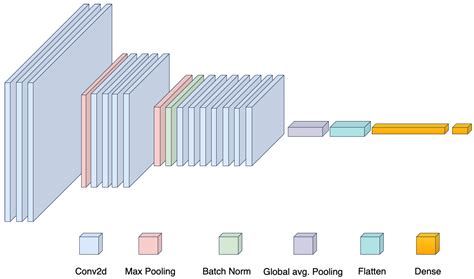 A Lightweight Convolutional Neural Network Cnn Architecture For