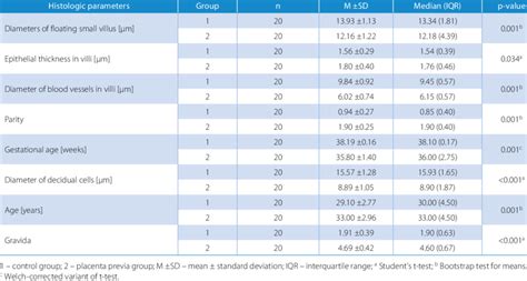 Comparison Of Morphometric Measurement Values Of The Control Group And Download Scientific
