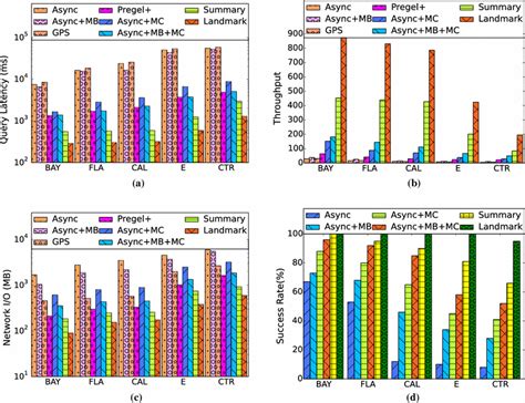 Performance In Different Road Networks A Avg Query Latency B