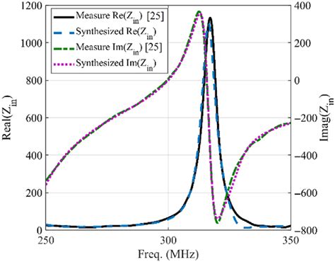 The Obtained Real And Imaginary Parts Of Input Impedance Of The Small