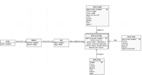 CSCI312 Conceptual Modeling Of A Data Warehouse Logical Design Of A Data Warehouse
