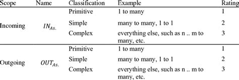 Associations Complexity Rate Classification Download Scientific Diagram