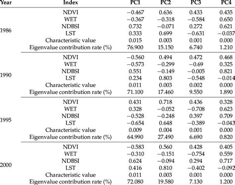 Principal Component Analysis Of The Four Factors Download Scientific