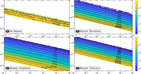 Contour Plot Of The Number Of Iterations Required To Achieve Download Scientific Diagram